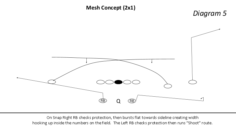 Coach’s Corner: Running Back’s Role in the Air Raid Offense | Texas HS ...