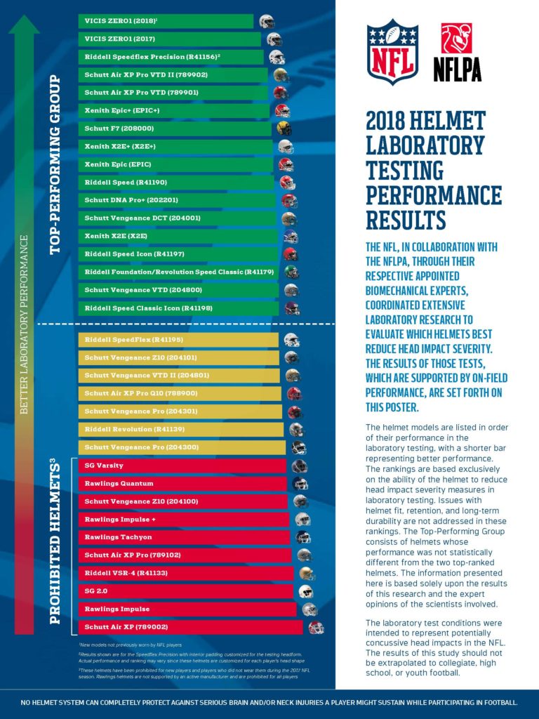 Where Does Your Helmet Rank—New 2018 NFL Lab Results Are In | Texas HS ...