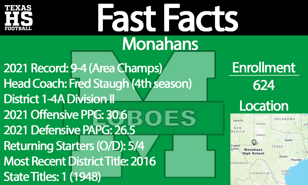 Monahans Dreaming Big but Working Small Ahead of 2022 Season