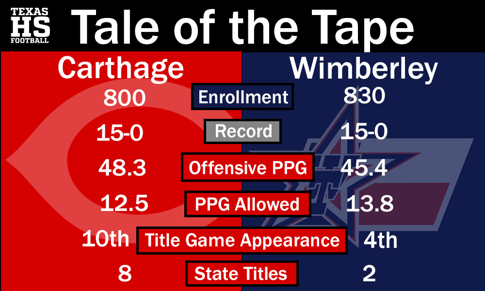 Carthage Looks to Keep Dynasty Rolling Against Wimberley