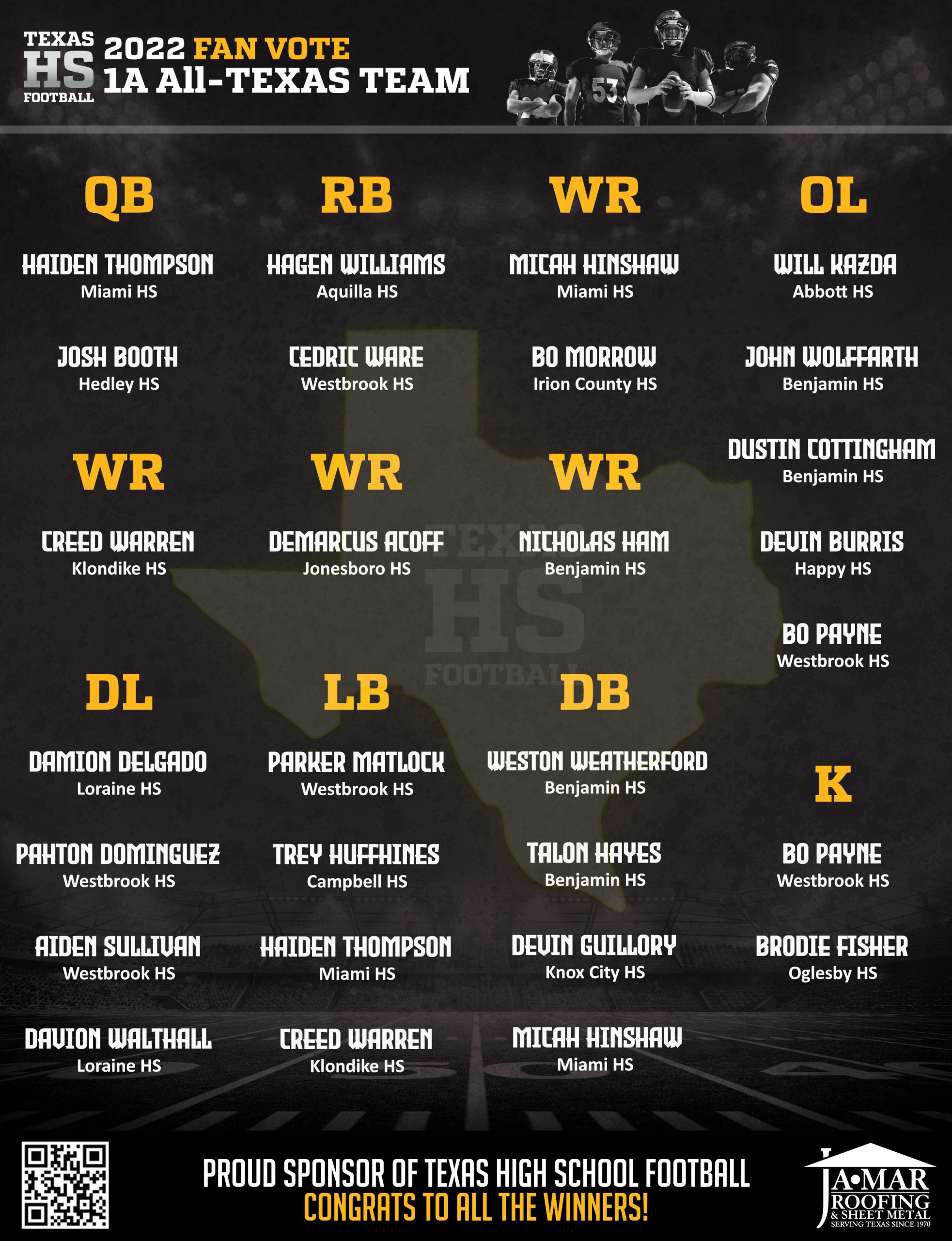 The 2022 Ja-Mar Roofing Fan Vote 1A All-Texas Team