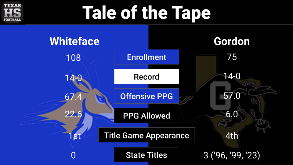 1A Division I State Title Game Preview: Whiteface vs. Gordon